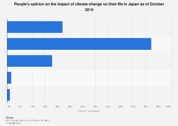 Japan: opinion on climate change impact 2019| Statista