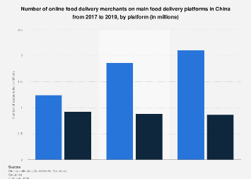 China: number of restaurants on major food delivery platforms| Statista