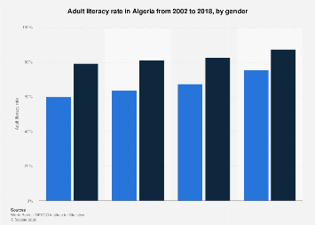 Algeria: adult literacy rate by gender| Statista