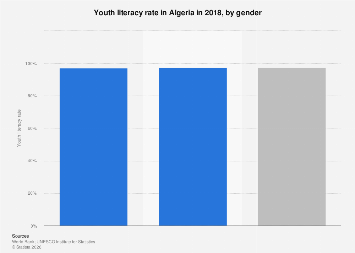 Algeria: youth literacy rate by gender| Statista