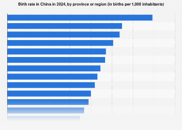China: birth rate by province| Statista