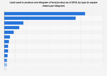 Land use per kilogram of food product | Statista