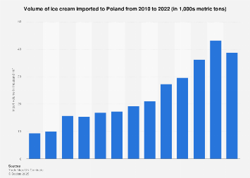Poland: ice cream import volume 2022| Statista
