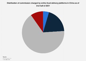 China: commission of online food delivery platforms| Statista