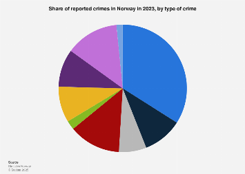 Norway: reported crime shares by type 2023| Statista