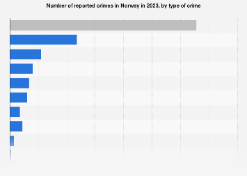 Norway: reported crimes by type 2023| Statista