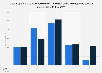 Telco CapEx per capita in Europe and selected countries 2021| Statista