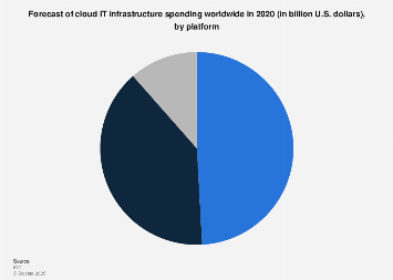 Global cloud IT infrastructure spending by segment 2020| Statista