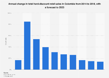 Hard-discounters sales growth rate in Colombia| Statista