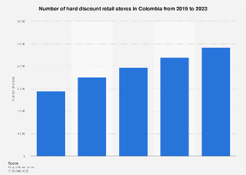 Number of hard discount retail stores Colombia 2023| Statista