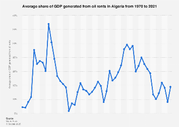 Average share of GDP generated from oil rents Algeria| Statista