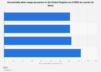 UK: average household water usage by country 2020| Statista