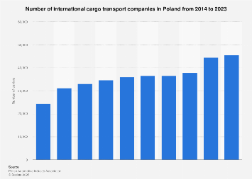 Poland: international cargo transport companies 2023| Statista