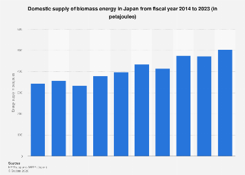 Japan: domestic biomass energy supply | Statista