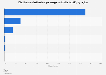 Global refined copper consumption by region 2023| Statista