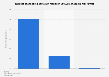Shopping centers quantity by format Mexico 2019| Statista