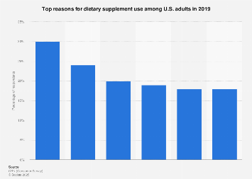 Top reasons dietary supplements use U.S. adults 2019| Statista