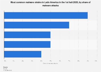 Most common malware strains in Latin America 2020| Statista