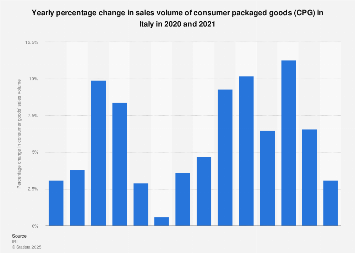 Italy: percentage change in sales volume of consumer goods 2020-2021 ...
