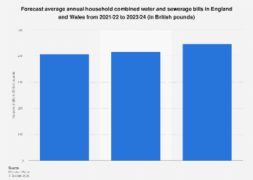 UK: household water and sewerage bill 2023| Statista