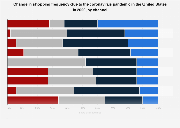 Pre vs. post pandemic shopping frequency by channel U.S. 2020| Statista