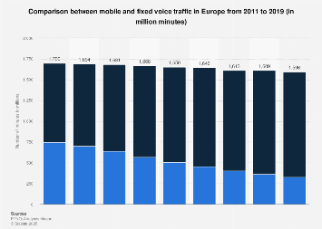Voice traffic growth in Europe 2011-2019 | Statista