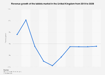 United Kingdom (UK): tablets revenue growth 2019-2028| Statista