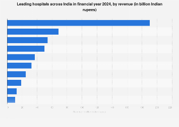 India: leading hospitals by revenue 2024| Statista