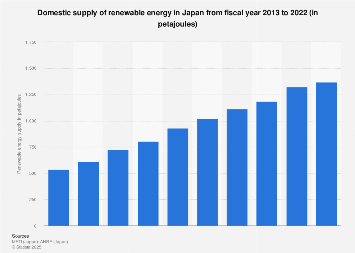Japan: renewable energy supply | Statista