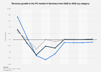 Revenue growth in the PC market in Germany 2020-2028| Statista