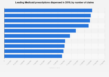 Medicaid prescriptions top 10 number of claims 2019| Statista