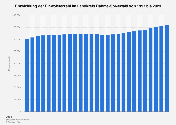 Landkreis Dahme-Spreewald - Einwohnerzahl bis 2023| Statista