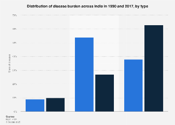 India: distribution of disease burden by type 1990-2017| Statista