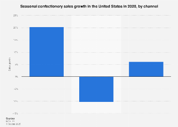 Seasonal candy sales growth by channel U.S. 2020| Statista