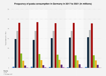 Pasta consumption frequency Germany 2021| Statista