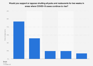 COVID 19: support for restaurant closures UK 2020| Statista