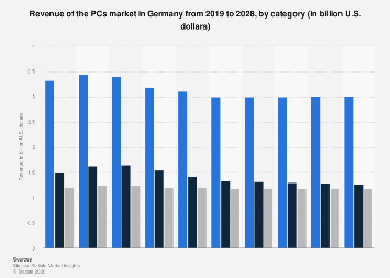 Revenue of the PCs market in Germany 2019-2028| Statista