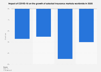 COVID-19: impact on global insurance market growth 2020| Statista