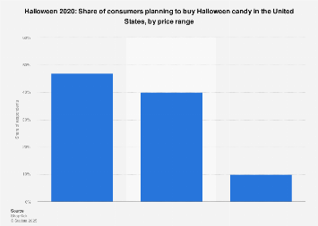 Halloween 2020: candy spending share U.S.| Statista