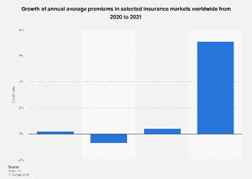 Global insurance premium growth 2020-2021| Statista