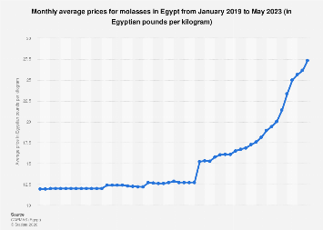 Egypt: monthly prices for molasses 2023| Statista