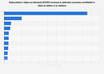 Top SVOD markets by revenue 2022| Statista