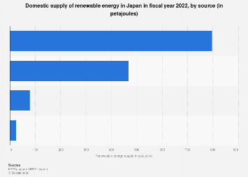 Japan: domestic renewable energy supply by source | Statista