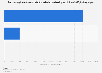 Incentives for electric vehicle purchases by region 2020| Statista