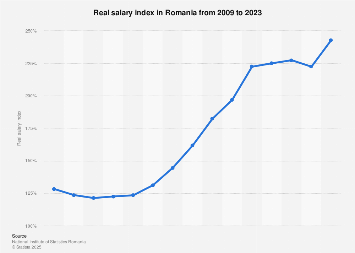 Romania: Real salary index 2023| Statista