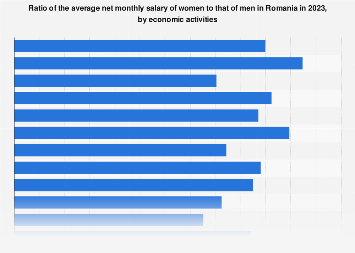 Romania: ratio of the average net monthly salary of women to that of ...