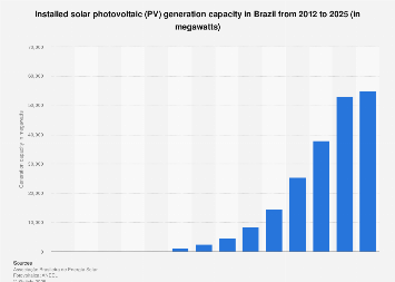 Solar PV generation capacity in Brazil 2025| Statista