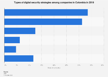 Types of digital security strategies Colombia| Statista