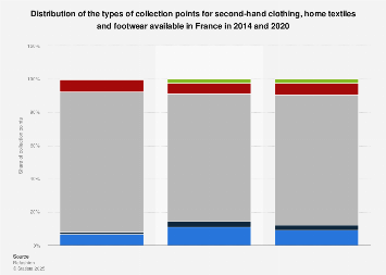 Used clothes: collection points breakdown France 2020| Statista