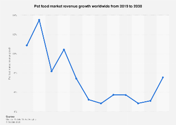 Pet food market revenue growth worldwide| Statista